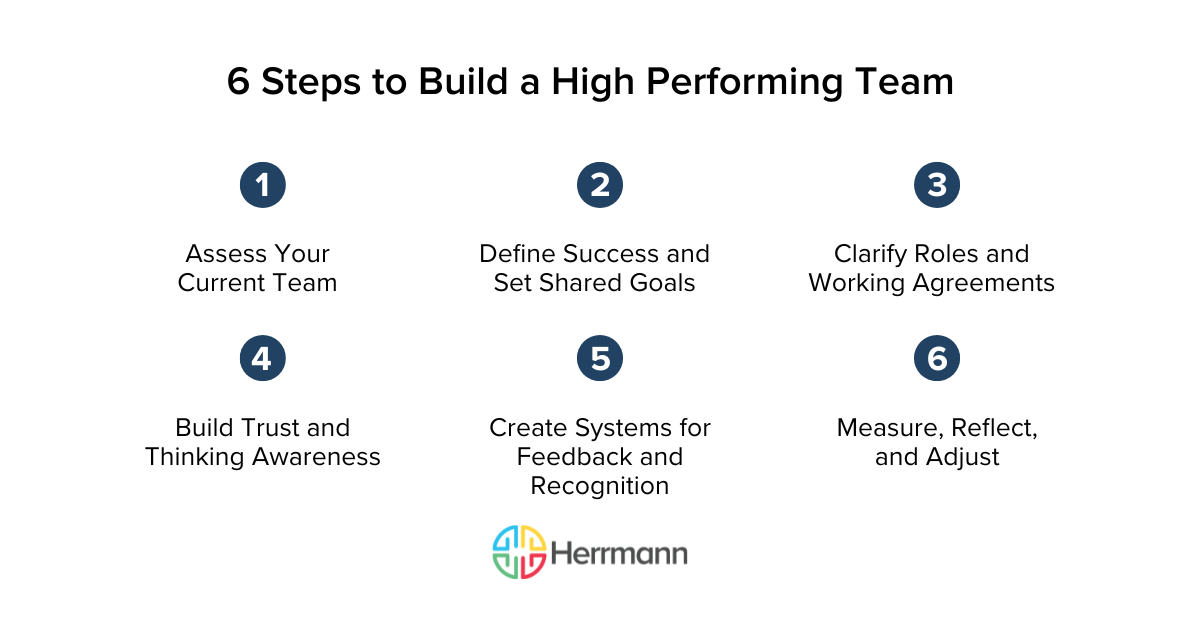 How to Build a High Performing Team With Whole Brain Thinking | Herrmann