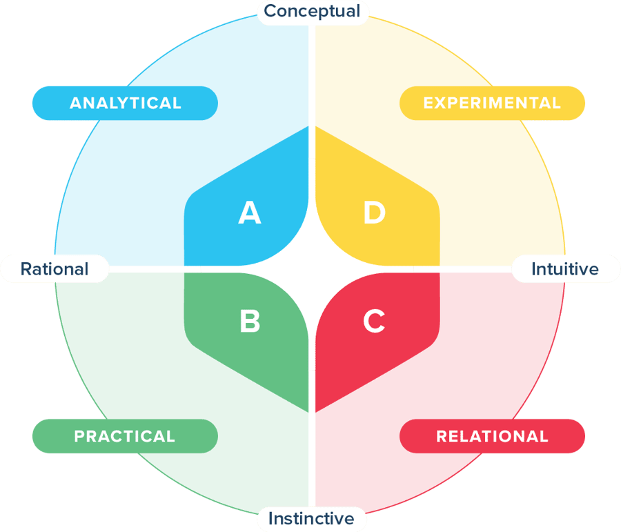 How Does the Whole Brain® Thinking Methodology Work?