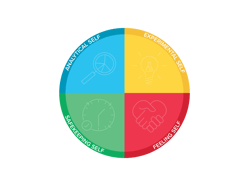 How Does the Whole Brain® Thinking Methodology Work?