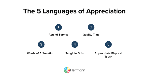 Apply the 5 Languages of Appreciation to Whole Brain® Thinking | Herrmann